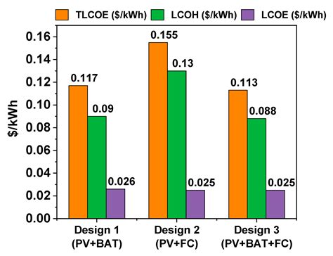 Energies Free Full Text Advanced Levelized Cost Evaluation Method For Electric Vehicle