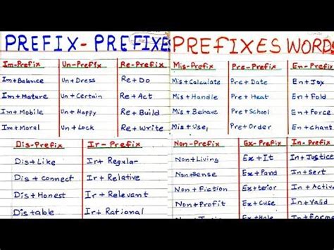 Prefix Prefix Re Non Im Mis Un Pre Dis Ir Ex In En Prefix Words Prefixes Words