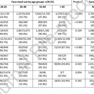 Age And Sex Stratified Face Mask Use By Participants Download Scientific Diagram