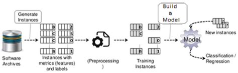 The General Process Of The Software Defect Prediction Model [25] Download Scientific Diagram