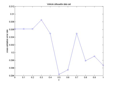 3 Vehicle Silhouettes Data Set Best Performance Obtained For θ 05