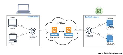 Iot Secure Tunneling Ensuring Safe Communication In The Digital Age