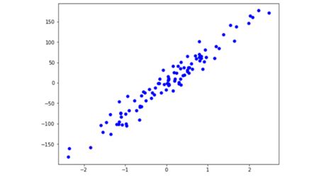Implementing Linear Regression From Scratch With Python Nomidl