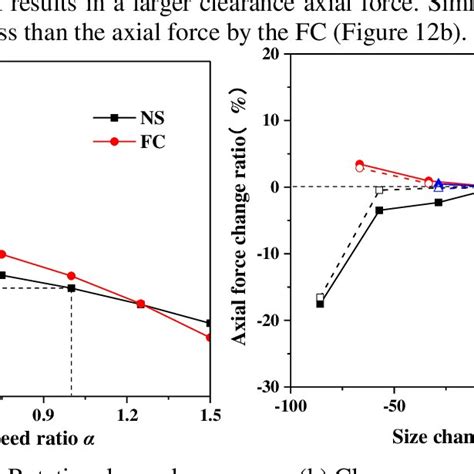 Clearance Axial Force Comparisons Between Numerical Simulation And Download Scientific Diagram