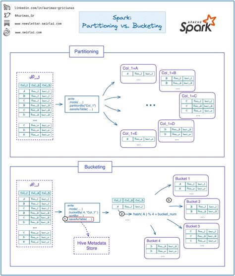 Amit Jain On Linkedin Big Data Engineering Spark Architecture