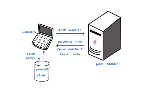 Learn The Basics Of Web Caching That Girl Coder