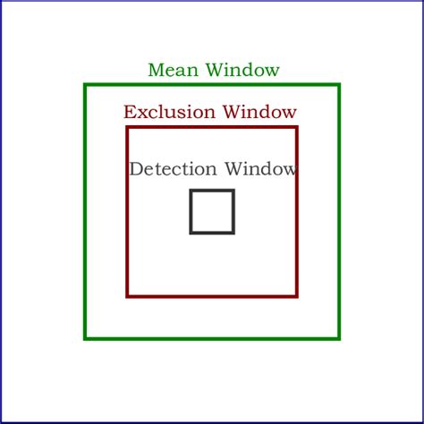 14 Four Part Sliding Window Implementation Download Scientific Diagram