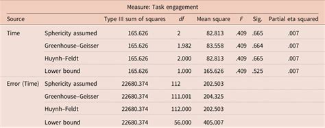 The Impact Of Data Driven Learning Form Focused Tasks On Learners Task