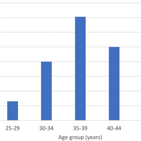Testing Rates By Age Group At Survey Collection Download Scientific Diagram