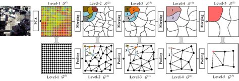 Process Of Constructing Multilevel Graphs With Progressive Superpixel Download Scientific