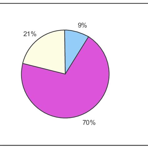 Classification Based On Severity Index Download Scientific Diagram