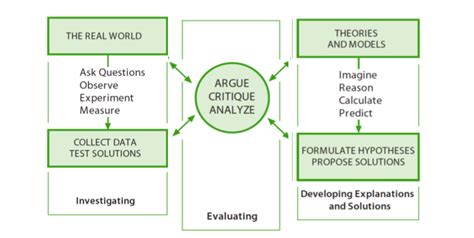 Background And Rationale Assessments Of Argumentation In Science Stanford University