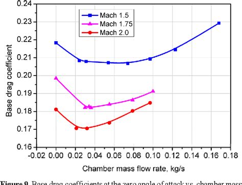 Figure 8 From Wind Tunnel Verification Of Base Bleed Effects On Aerodynamic Characteristics Of