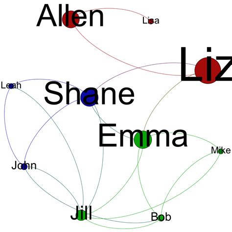 Integration Of Social Network Analysis In Gephi And Tableau Analysis