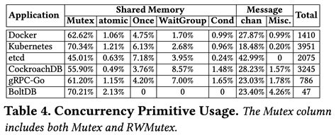 Paper Notes Understanding Real World Concurrency Bugs In Go Kanishk