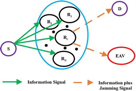 System Model Of Energy Harvesting Hd Df Relays Network Download Scientific Diagram