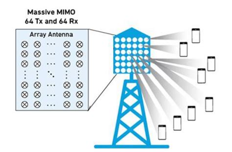 Spatial Multiplexing In Multi User MIMO Systems