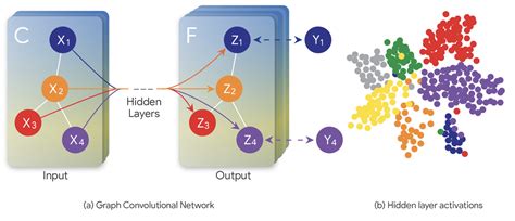 The Evolution Of Graph Learning