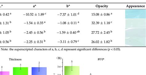 The Colors And Opacity Values Of The Films Download Scientific Diagram