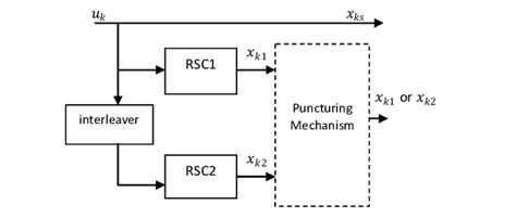 Turbo Encoder Block Diagram Download Scientific Diagram