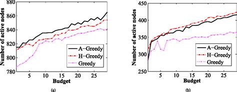 Figure 1 From Adaptive Influence Maximization In Dynamic Social