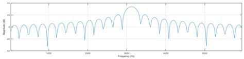 Goertzel Algorithm And C Implementation Using The Octave Gnu Tool