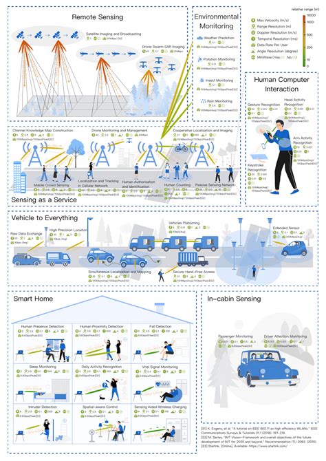 Seven Scenarios And 34 Use Cases Of Isac The Required Key Parameter Download Scientific