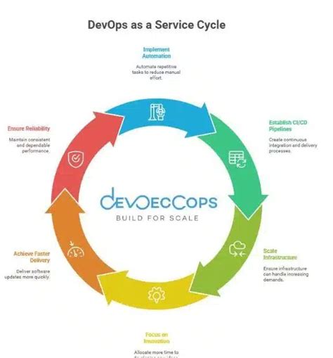Devops As A Service Transforming Software Delivery In 2025