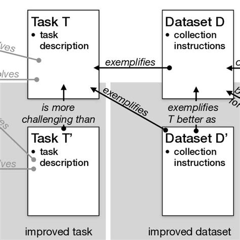 Three Ways Of Making Progress Improving Models Improving Datasets