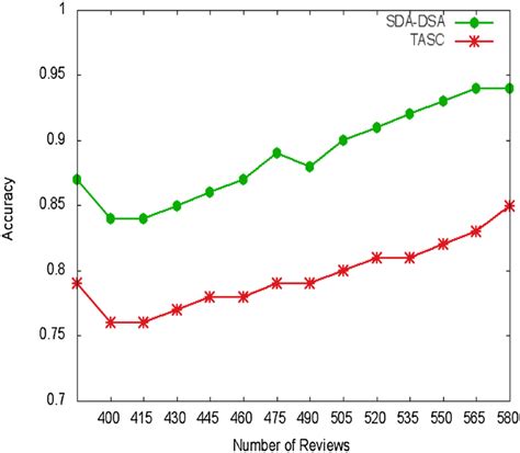 Semi Supervised Domain Adaptation And Collaborative Deep Learning For Dual Sentiment Analysis