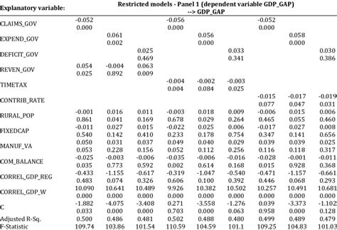 Restricted Model Panel 1 Gdpgap Dependent Variable Download Scientific Diagram