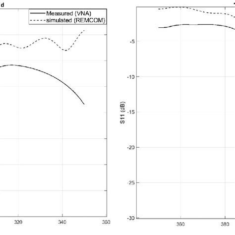 S Responses Obtained From The REMCOM XFdtd Simulations Dotted Download Scientific Diagram