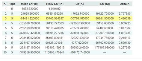 A Tutorial On Investigate Genetic Admixture Using Structure Software M Shamshad