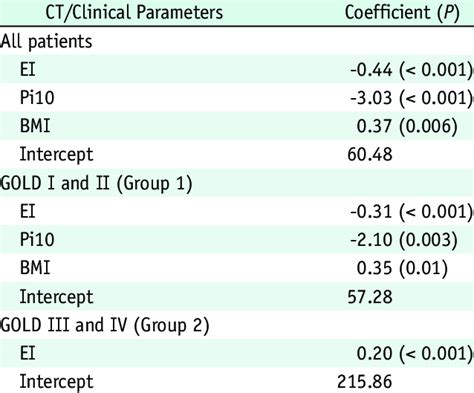 Multiple Linear Regression Analysis For Ctclinical Parameters To