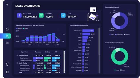 Create A Stunning And Attractive Dashboard On Power Bi By Abdullah