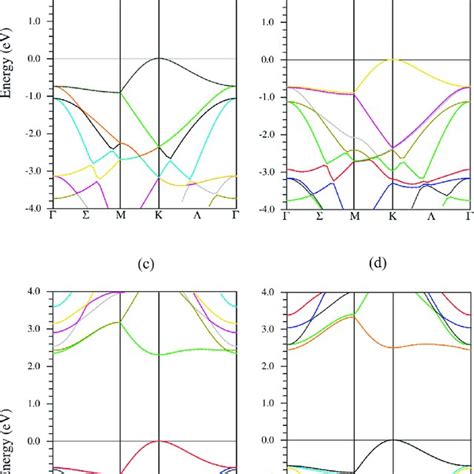 The Electronic Band Structure Of Single Layer Gec By A Pbe And B Download Scientific