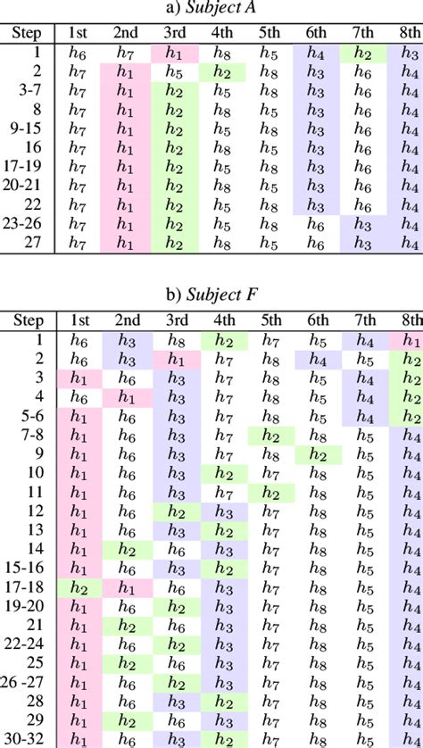 Execution Order Of Pre Defined Heuristics In Test2 Subject A F