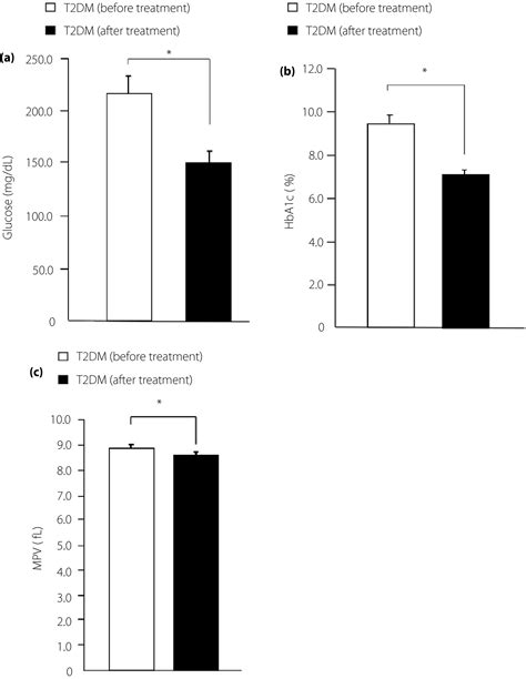 Association Between Mean Platelet Volume In The Pathogenesis Of Type 2