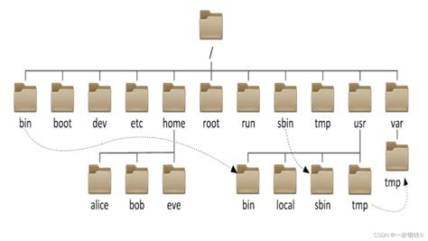 【大数据技术应用实战】【基础课程一 linux操作系统】linux基本命令 一、文件系统树 linux基本命令操作中 以下哪个命令是“一个临时