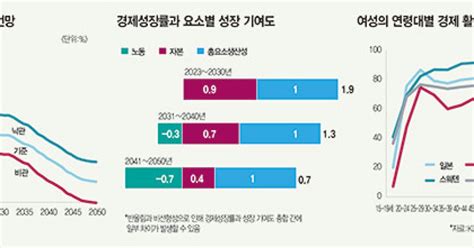 이대로면 2050년 한국 성장 시계 멈춘다국가 생산성에 다시 주목해야 하는 이유