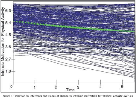 Figure 1 From Analysing Longitudinal Data With Multi Level Model Semantic Scholar