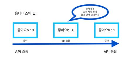 optimistic ui 란