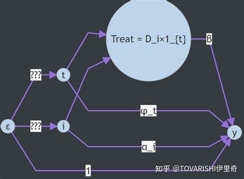 因果推断 9 双重差分估计 知乎