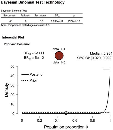 bayesian analysis of technology classification download scientific
