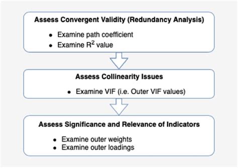 A Procedure Of Assessing Formative Measurement Model Download Scientific Diagram