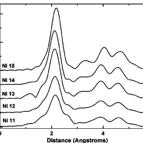 Radial Distribution Function Of The Investigated Samples Download Scientific Diagram