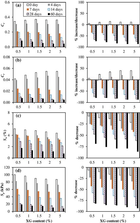 Comparison Of Swell Consolidation Parameters And Percentage Download Scientific Diagram