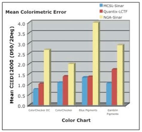 The Average Colorimetric Performance Of Each Imaging System For Each Download Scientific