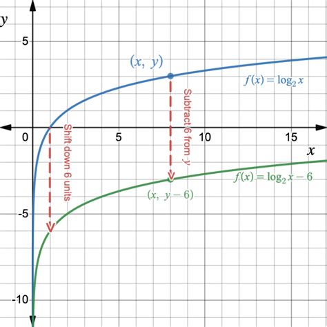 Transformations Of The Logarithmic Function Intermediate Algebra