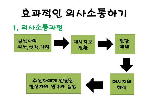 효과적인 의사소통하기 사회과학